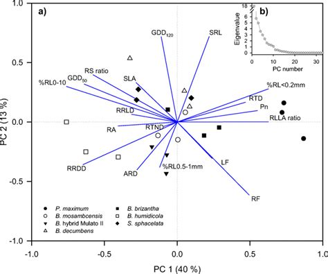 Pca Biplot Combining Main Observed Variables That Contributed To