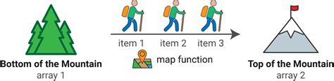 Javascript Map Method Explained By Going On A Hike Codeanalogies Blog
