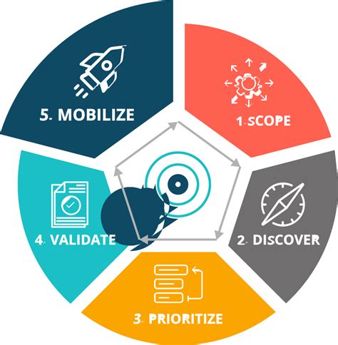 How To Implement Ctem 5 Stages Guide