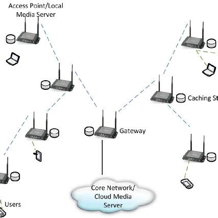Typical Wireless Client Server Interaction Download Scientific Diagram