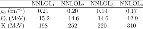 6 Saturation Density The Binding Energy Per Particle And The