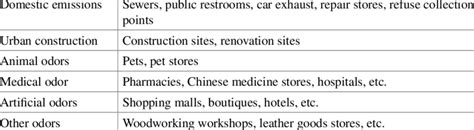 Odor Classification And Corresponding Poi Data Types Odor Download Scientific Diagram
