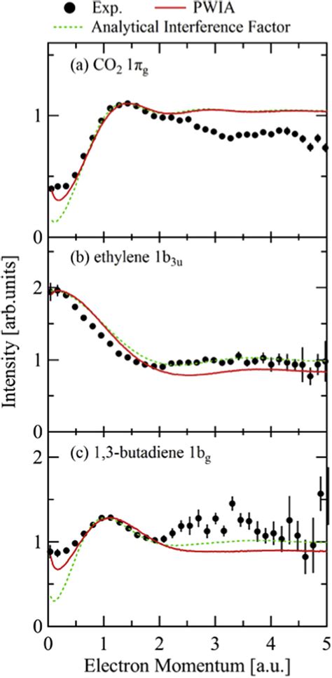 Comparison Of Experimental And Theoretical Interference Patterns For Download Scientific