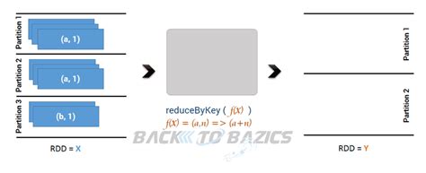 Hadoop Is The Spark Reducebykey Function Optimized By Running The