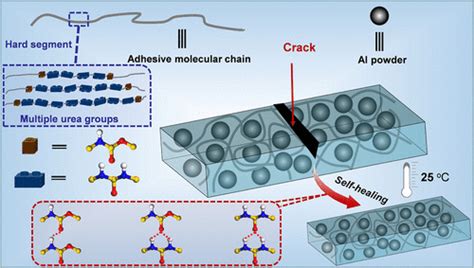 Simultaneous Configuration Of High Room Temperature Self Healing Efficiencies And Tough