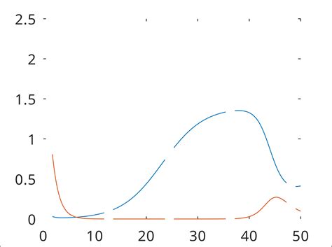 Octave Bug Tracker Bug 65968 Printing To Pdf Produces Distorted Res