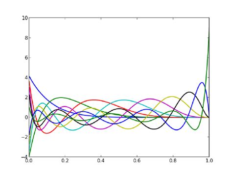 Orthonormal Bernstein Polynomials With N 8 Download Scientific Diagram