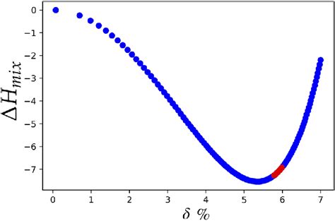 Phase Prediction Diagram Of Nbzrmo Based On The Mixing Enthalpy Δh Mix