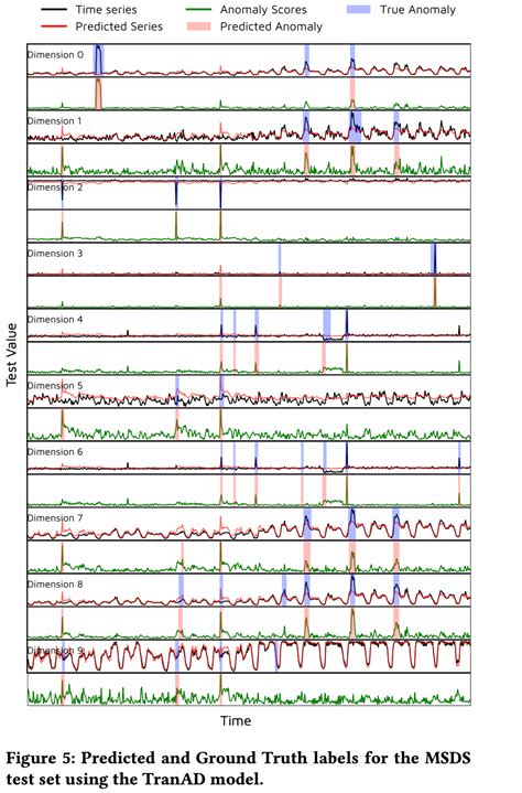 融合transformer和对抗学习的多变量时间序列异常检测算法tranad论文和代码解读 Csdn博客