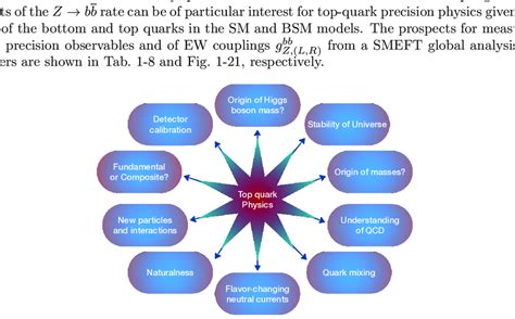 illustration of the different aspects of the top quark physics program