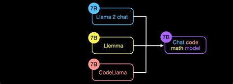 How To Merge LLM Models By Thiyagarajan Palaniyappan