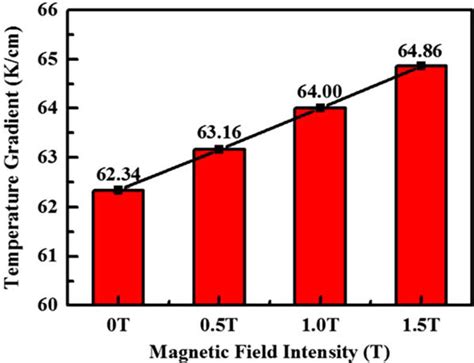 The Relation Between The Magnetic Field Intensity And Temperature