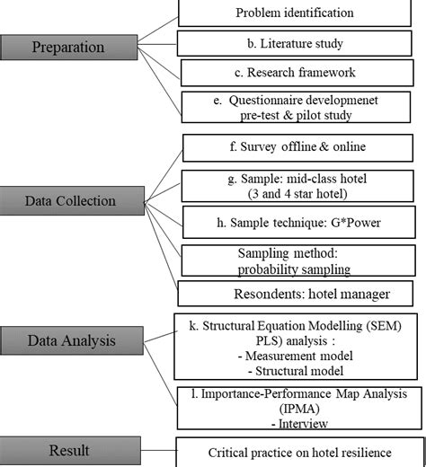 Research Flowchart Source Authors Download Scientific Diagram