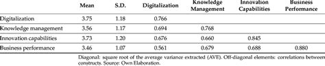 Descriptive Statistics Correlations And Ave Square Root Download Scientific Diagram