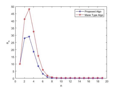 The Convergence Of A N With Initial Value A 0 10 Download
