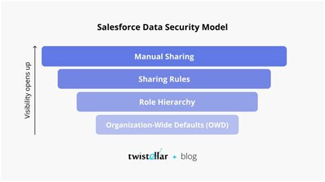 Twistellar Salesforce Crest Partner On Linkedin Salesforce Security Dataprotection