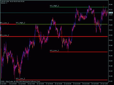 Forex Previous Daily High Low Indicator Agricultural Trading Strategies
