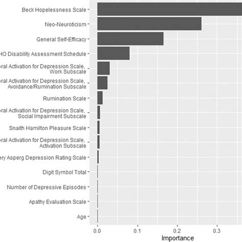 Variable Importance In Predicting Membership To Suicidal Ideation