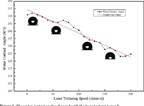 Figure 2 From Effect Of Laser Texturing Parameters On Wettability Of