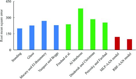 Root Mean Square Error Of Empirical Correlations And The Proposed Models Download Scientific