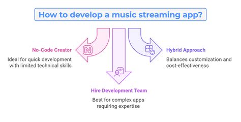 How To Make A Music App Step By Step Guide For 2025
