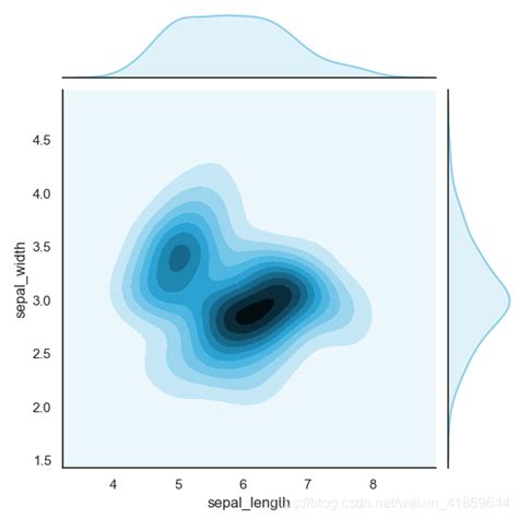 Python画核密度估计图之seabornseaborn 密度估计 Csdn博客