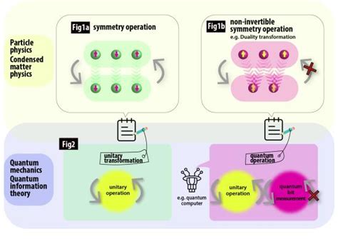 Physicists Uncover Quantum Link To Particle And Matter Symmetries