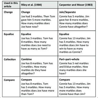 Four Different Types Of Word Problems According To Carpenter Et Al Download