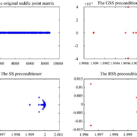 Eigenvalue Distributions Of The Unpreconditioned Saddle Point Matrix