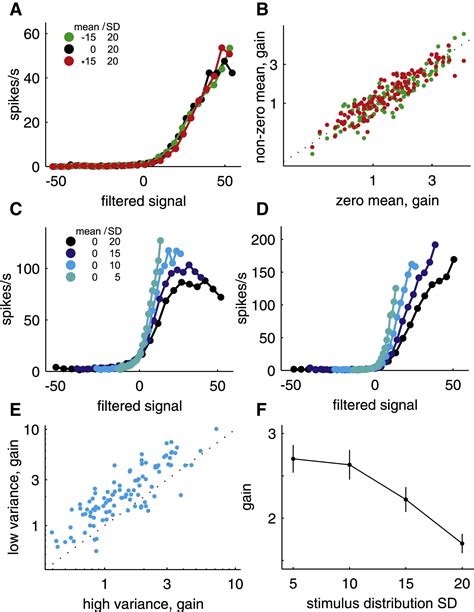 Adaptation To Stimulus Statistics In The Perception And Neural