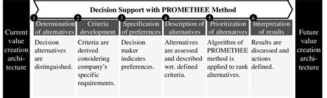 Conceptual Approach Of A Decision Support Framework Msdf Based On Download Scientific Diagram
