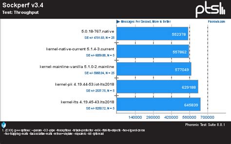 Benchmarks Of The Various Kernel Flavors Of Clear Linux Phoronix