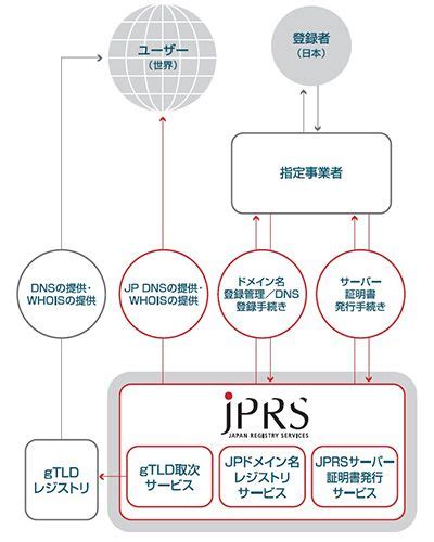 事業概要 株式会社日本レジストリサービス（jprs） ドメイン名の登録は、まず登録希望者が指定事業者へ申し込みを行い、指定事業者から