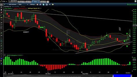 Ttm Squeeze Setup Youtube