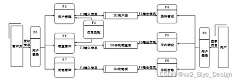 Sparkmysql手机销售数据的可视化分析系统 计算机毕业设计源码44127 Csdn博客