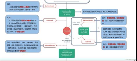Vue学习之 生命周期 挂载 更新 销毁vue Mount插件挂载和销毁 Csdn博客