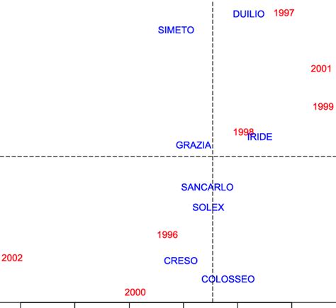 Results From Anova And Ammi Analyses Download Scientific Diagram