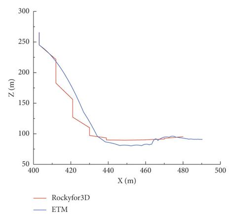Contrastive Diagram Of Inclination Trajectory Download Scientific
