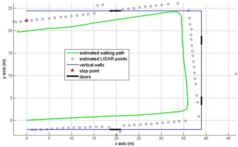 Pedestrian Navigation Using Foot Mounted Inertial Sensor And Lidar