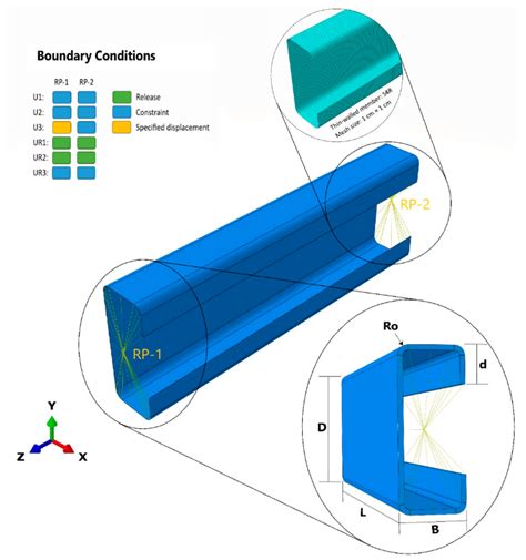Finite Element Model Parameters Boundary Conditions And Cross Section Download Scientific