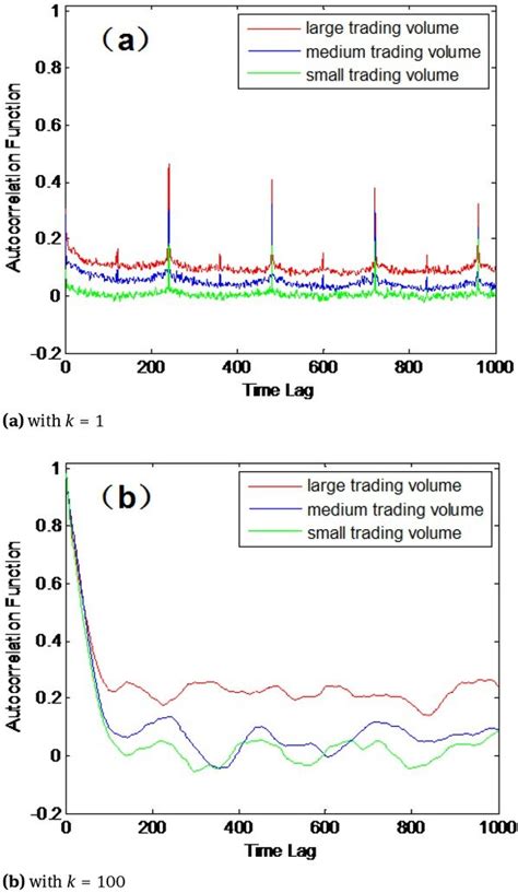 Autocorrelation Functions Of Volatility Download Scientific Diagram