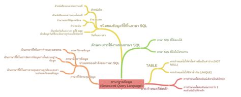 ภาษาฐานข้อมูล Structured Query Language Coggle Diagram