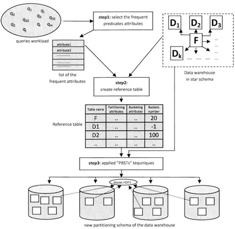 Figure 1 From Partitioning And Bucketing Techniques To Speed Up Query Processing In Spark Sql