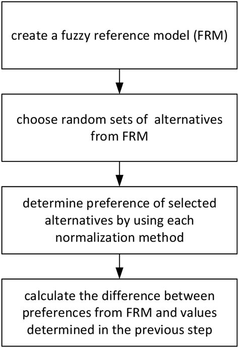 The Proposed Estimation Procedure Download Scientific Diagram