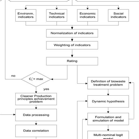 Methodological Algorithm Download Scientific Diagram