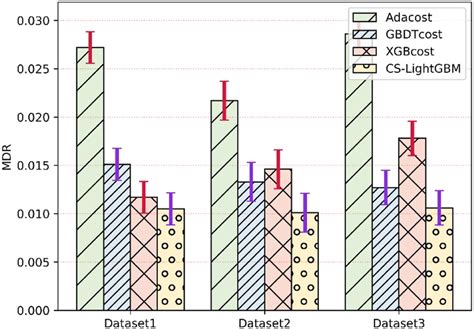 Missing Detection Rate Of Four Algorithms For Fault Detection Of Wind