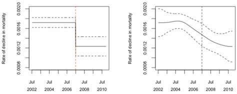 Derivative Plots For Model 1 Left And Model 2 Right The Derivative Download Scientific