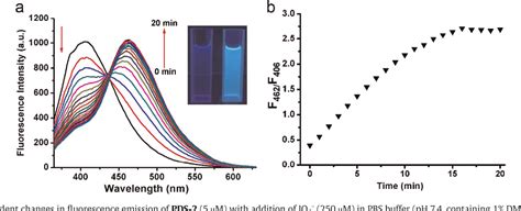 Figure 1 From An Esipt Based Fluorescent Probe For Highly Selective And Ratiometric Detection Of