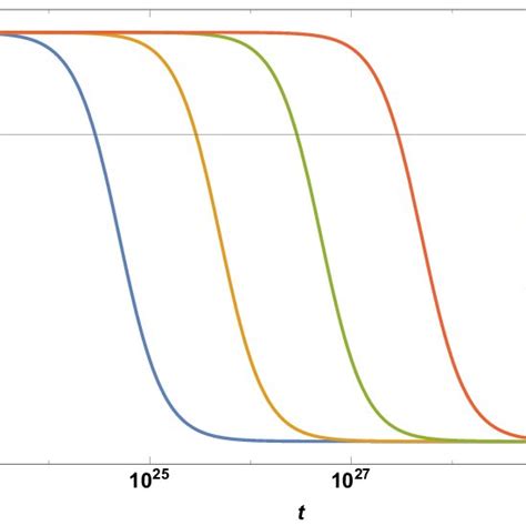 Eos Parameter ω Vs Time T With Different Observationally Acceptable