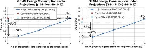 Figure 10 From Precision Energy Throughput Scaling Of Generic Matrix Multiplication And